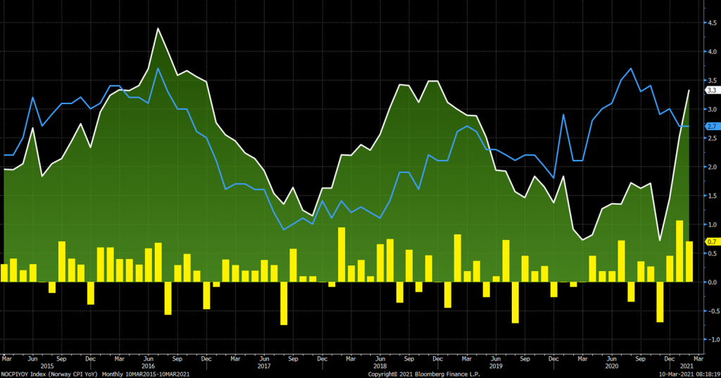 Den norske inflation stiger kraftigt - Demetra