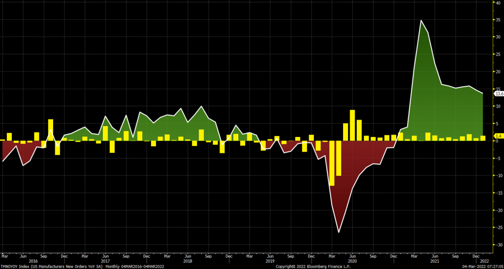 Stigning i de amerikanske fabriksordrer - Demetra
