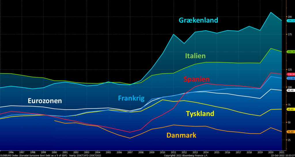 Gæld i forhold til BNP i EU - Demetra