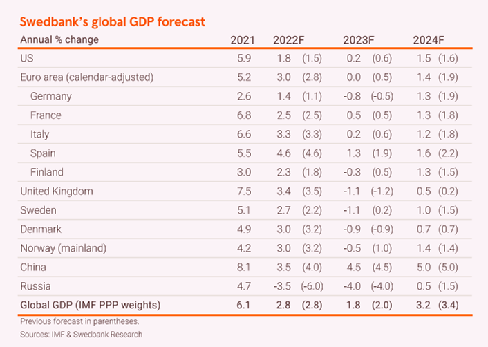 Swedbanks prognose for oktober 2022 - Demetra