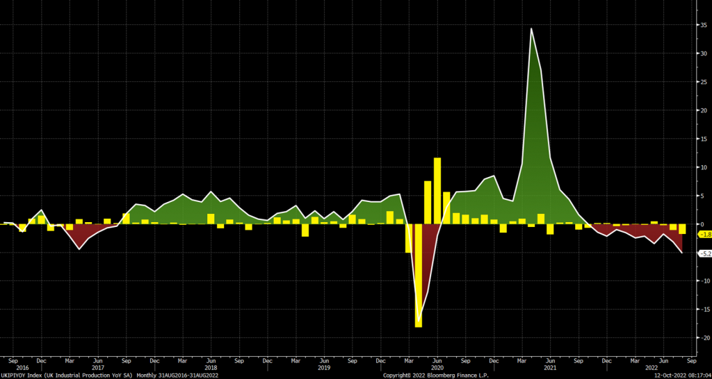 Stort fald i industriproduktionen i UK - Demetra