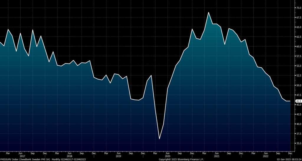 Uændret PMI index fra Sverige - Demetra