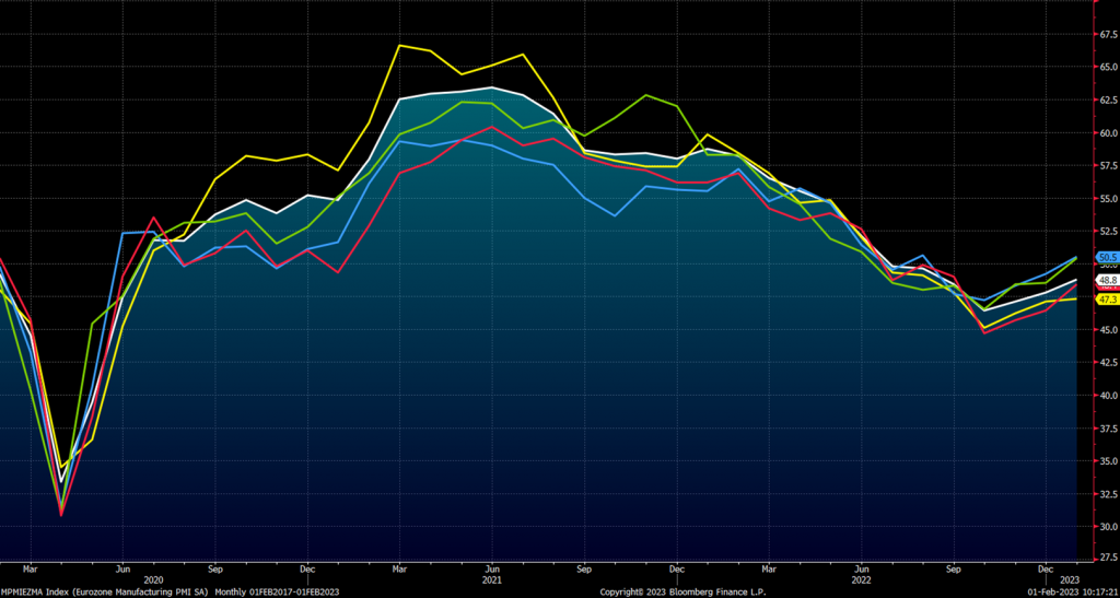 Det franske og italienske PMI index over 50 - Demetra
